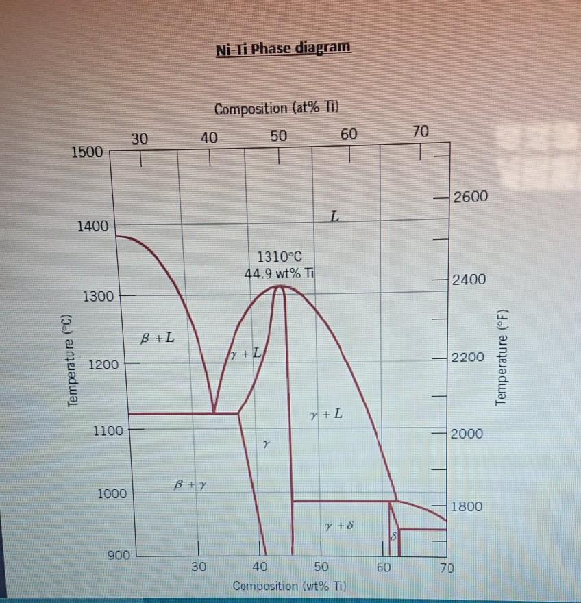 Solved 6. Using the given sheet for the Ni-Ti Phase diagram, | Chegg.com