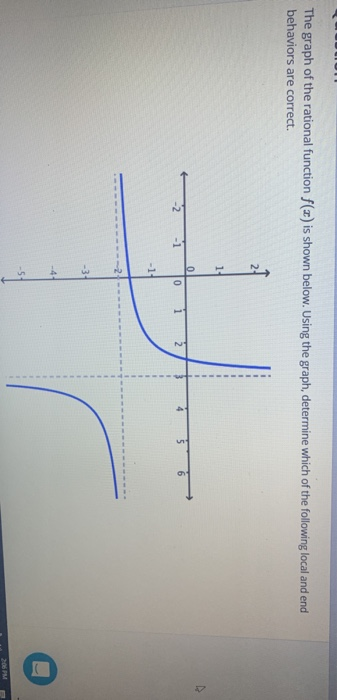 Solved The graph of the rational function f(a) is shown | Chegg.com
