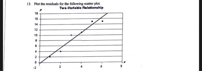 Solved 13. Plot the residuals for the following scatter | Chegg.com