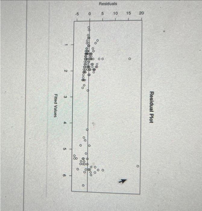Solved Residual Plot Fitted Values | Chegg.com
