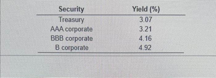 Solved The following table summarizes the yields to maturity | Chegg.com