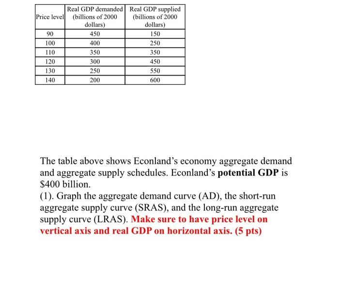 Solved The table above shows Econland's economy aggregate | Chegg.com