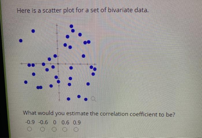 Solved Here is a scatter plot for a set of bivariate data. | Chegg.com