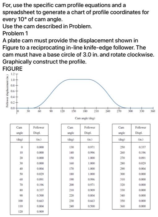 Solved For, use the specific cam profile equations and a | Chegg.com