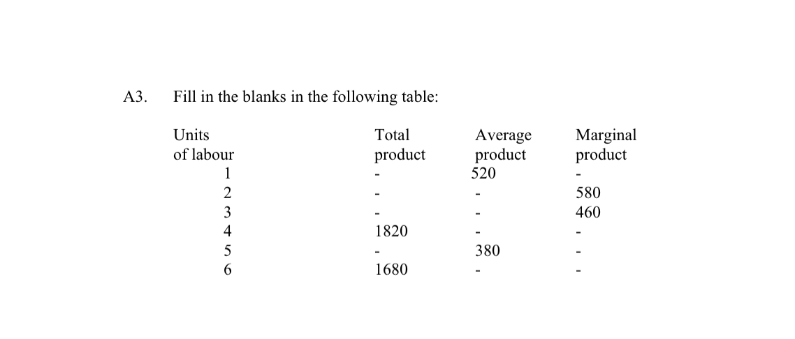 Solved A3. ﻿Fill in the blanks in the following table: | Chegg.com