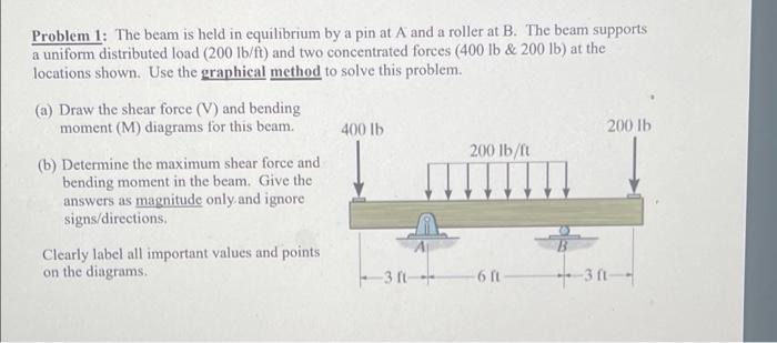 Solved The beam is held in equilibrium by a pin at A and a | Chegg.com