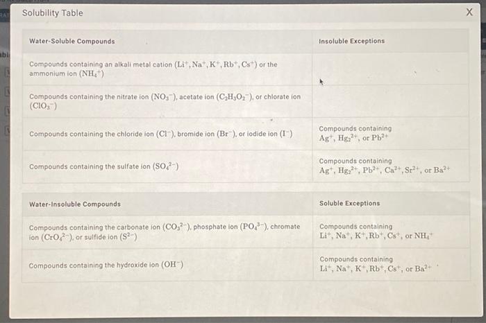 Solved 1) Use the solubility table and classify each | Chegg.com