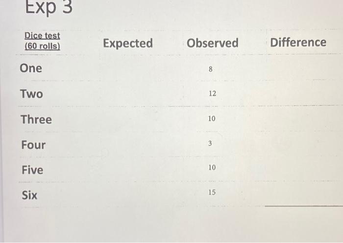 Solved Exp 3 Dice test (60 rolls) Expected Observed | Chegg.com