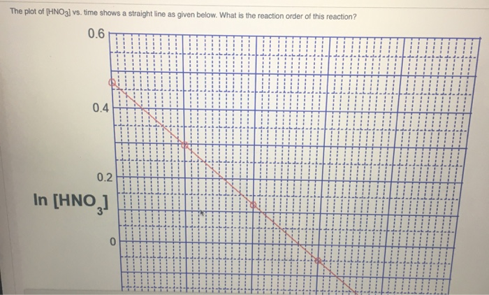 Solved Consider the following reaction: 4HNO3 (8) + 2H20 (9) | Chegg.com