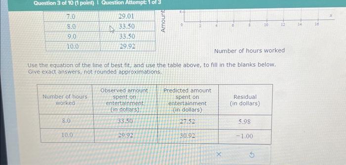 Solved The toble and scatter plot show the number of hours | Chegg.com
