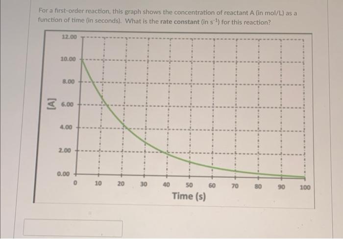 Solved For a first-order reaction, this graph shows the | Chegg.com