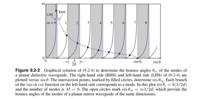 2-9 TM Mode Bounce Angles. Derive an expression for | Chegg.com