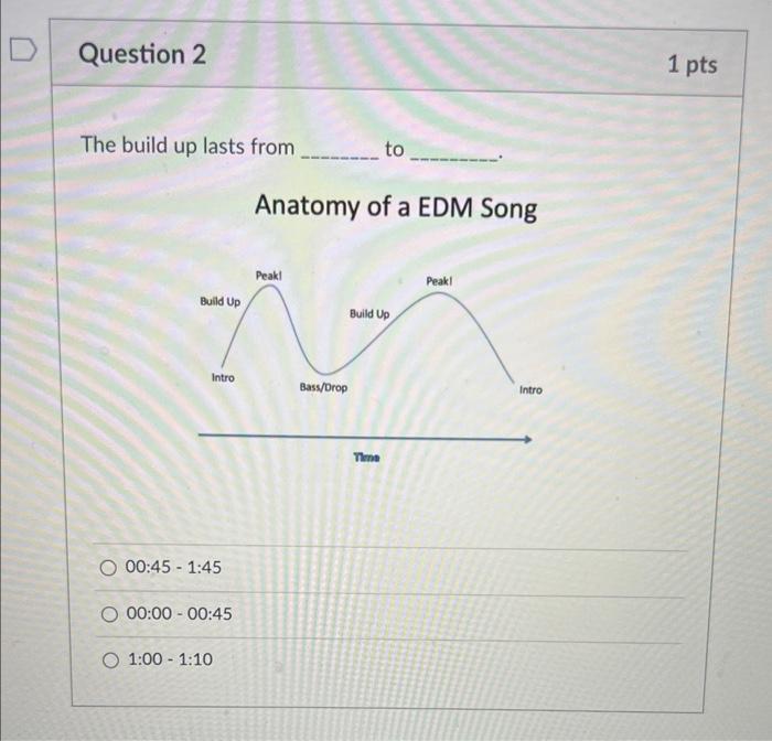 Solved The build up lasts from to Anatomy of a EDM Song | Chegg.com