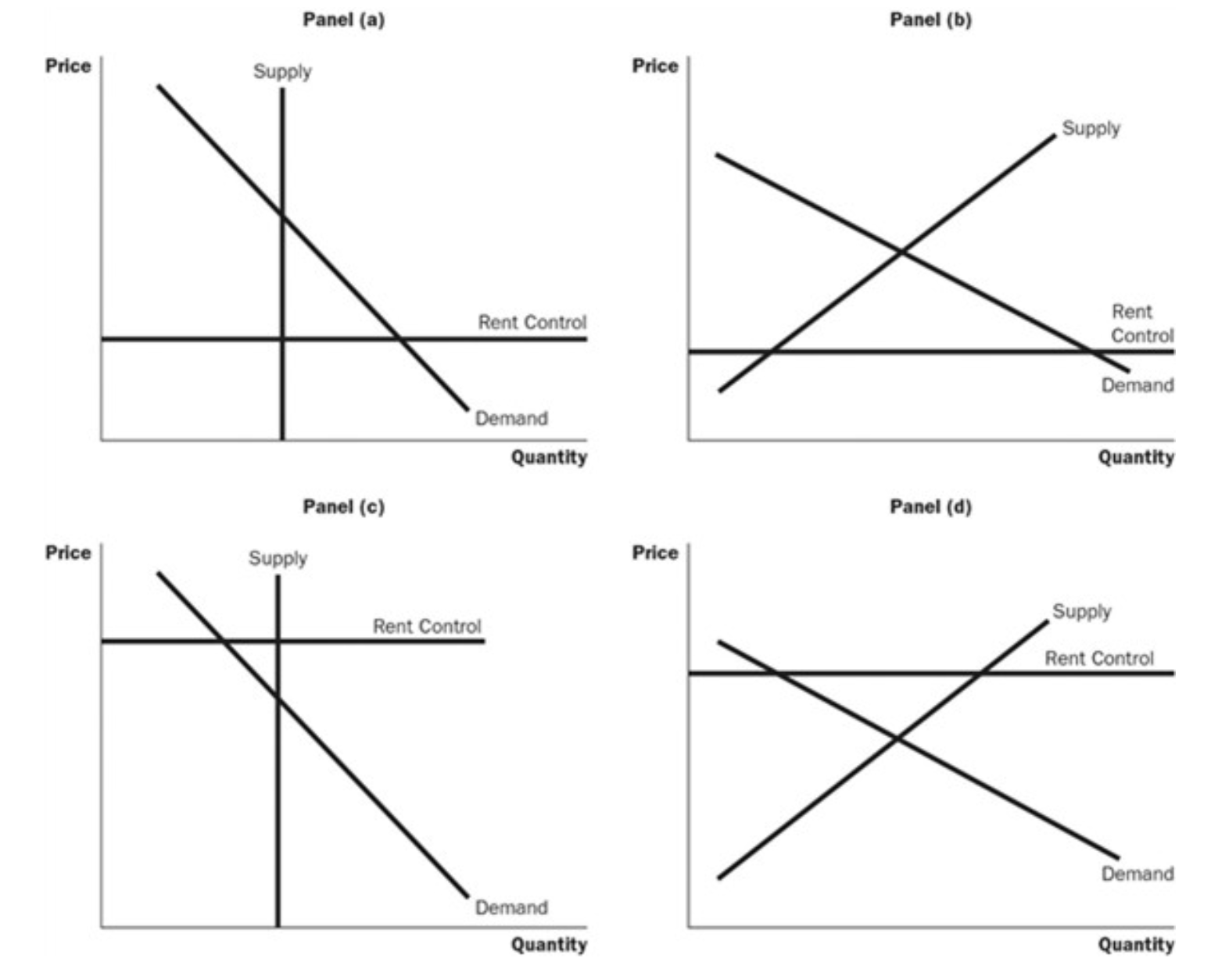 Solved Refer to the above figure. Which panel best | Chegg.com