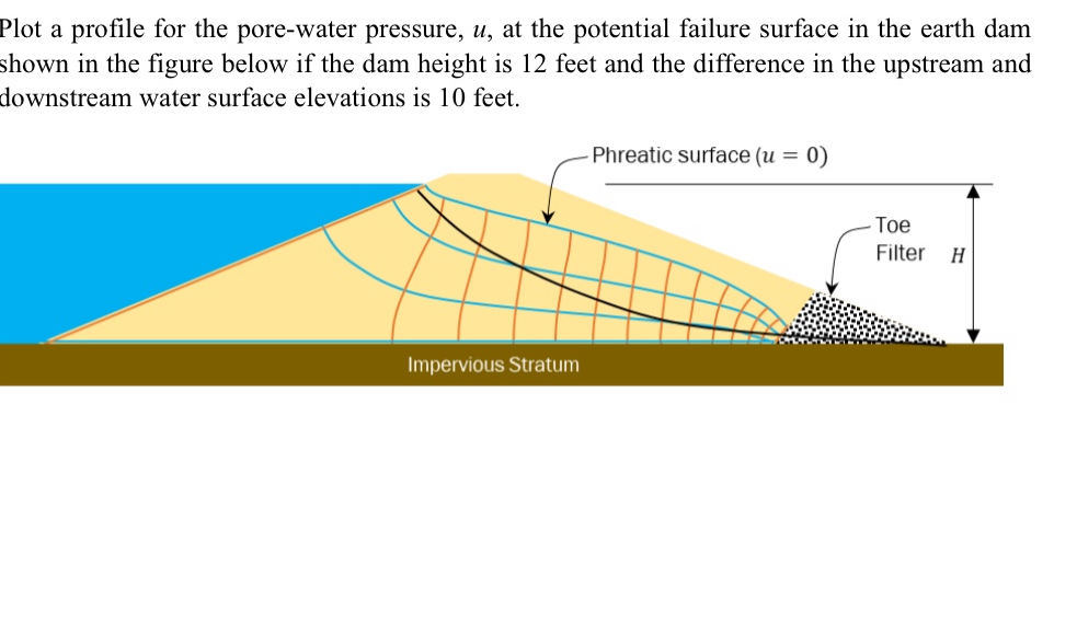 Solved Plot a profile for the pore-water pressure, u, ﻿at | Chegg.com