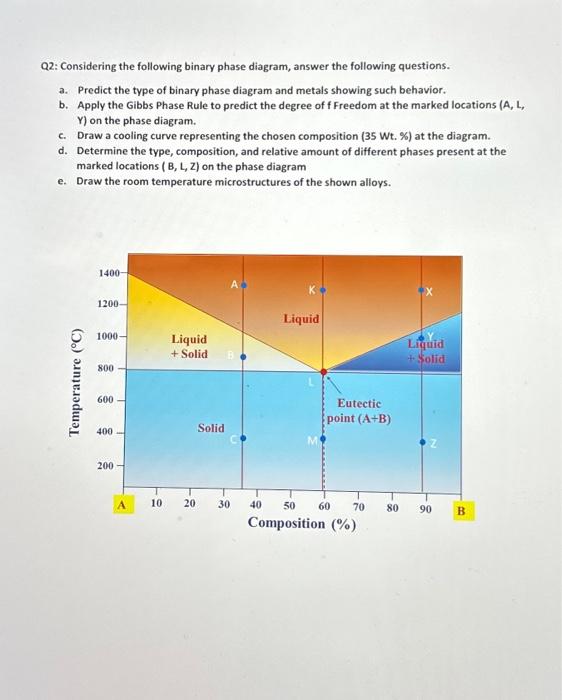 Solved Q2: Considering the following binary phase diagram, | Chegg.com