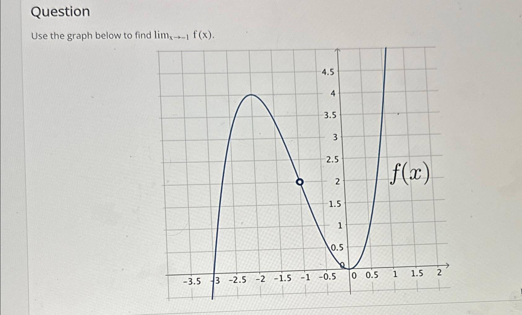 Solved QuestionUse the graph below to find limx→-1f(x). | Chegg.com