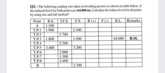 Solved Q2: -The following reading was taken in levelling | Chegg.com