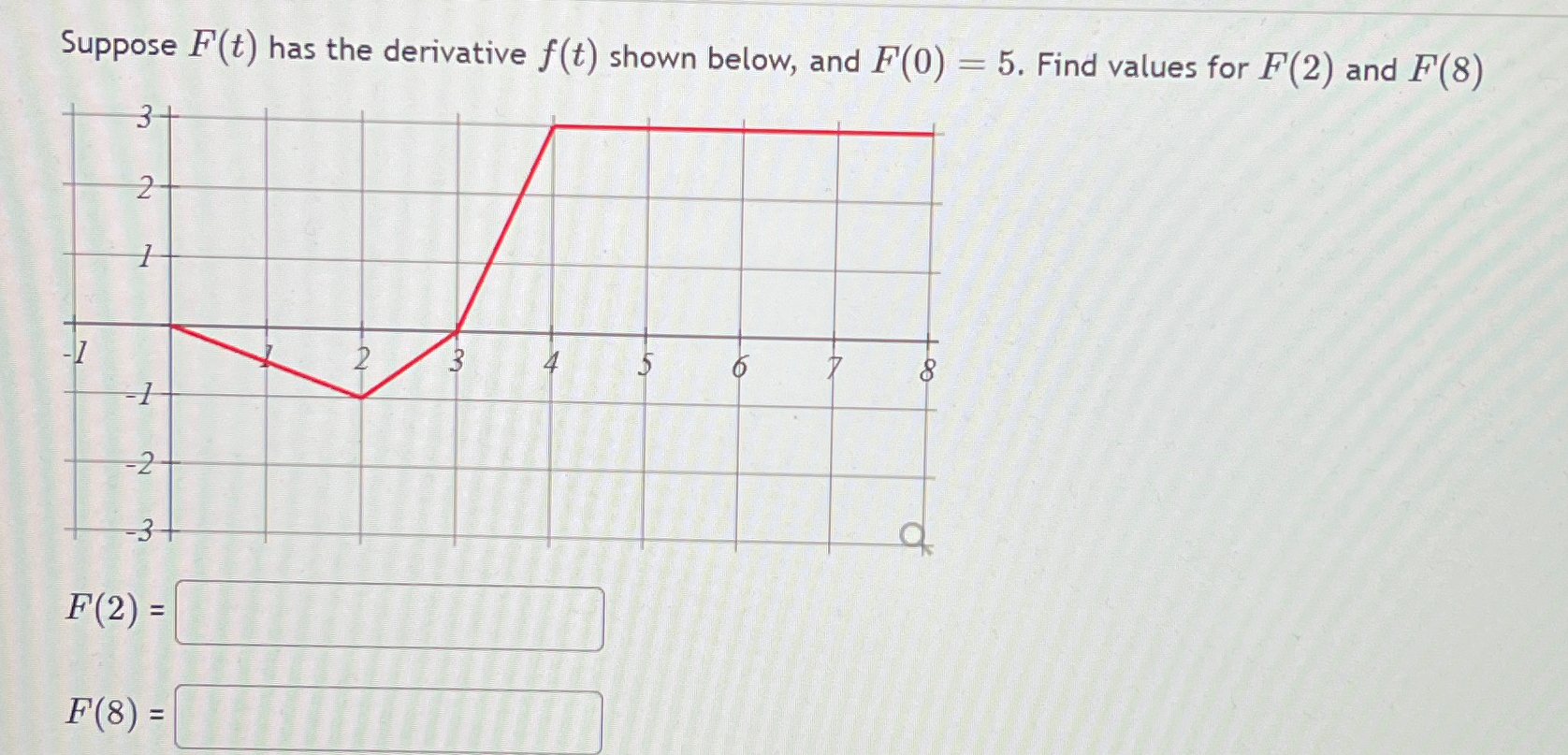 Solved Suppose F(t) ﻿has the derivative f(t) ﻿shown below, | Chegg.com