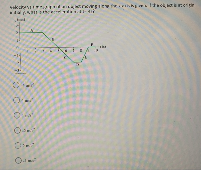 Solved Velocity vs time graph of an object moving along the | Chegg.com
