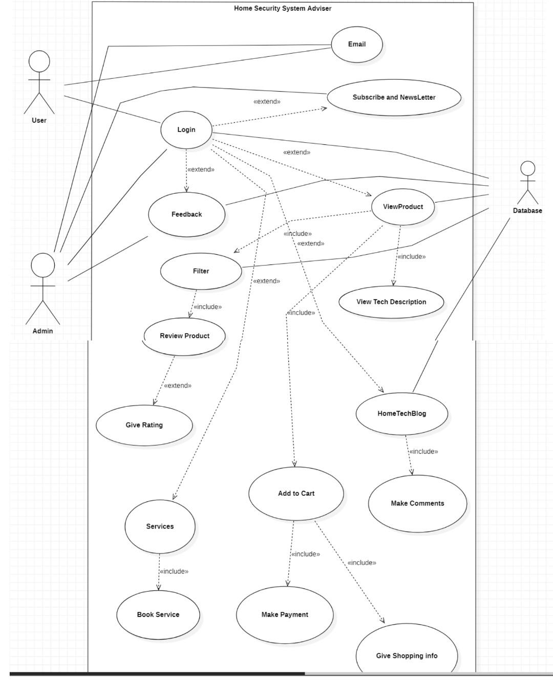 Solved this is a use case diagram on home sec. system | Chegg.com