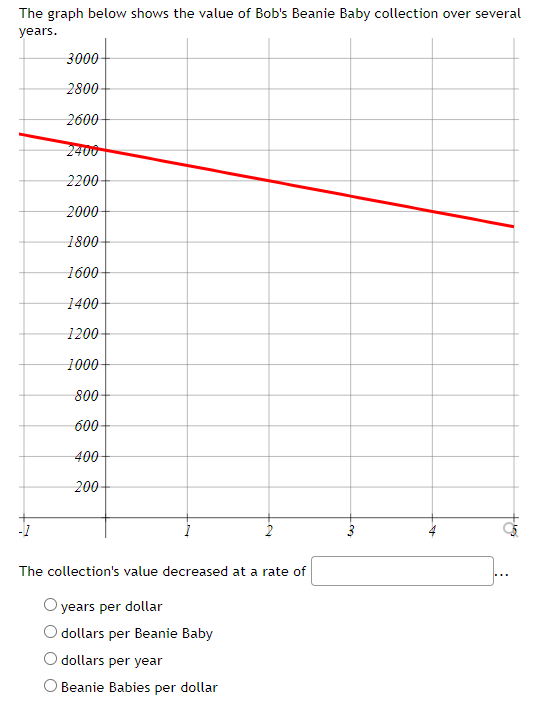 Solved The graph below shows the value of Bob's Beanie Baby | Chegg.com