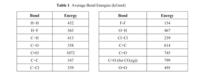 Solved Table 1 Average Bond Energies (kJ/mol) Bond Bond | Chegg.com