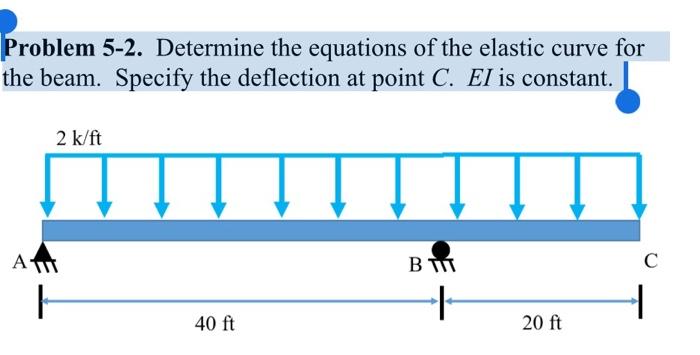 Solved Problem 5-2. Determine the equations of the elastic | Chegg.com