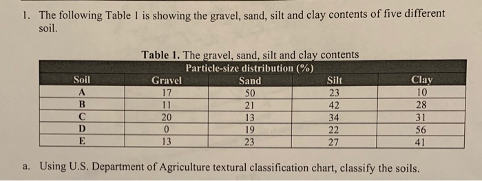 Solved 1. The following Table 1 is showing the gravel, sand, | Chegg.com