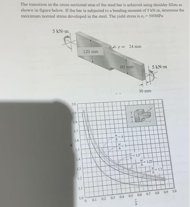Solved The transition in the cross-sectional area of the | Chegg.com