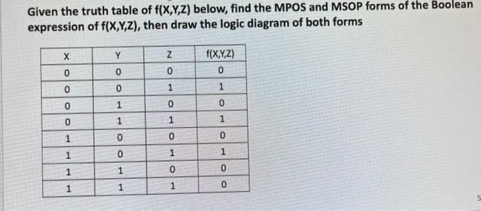 Solved Given the truth table of f(X,Y,Z) below, find the | Chegg.com
