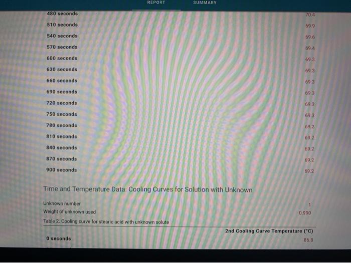 Solved REPORT SUMMARY Table view List view Table 3. Freezing | Chegg.com