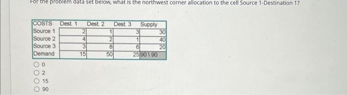 Solved For the problem data set below, what is the northwest | Chegg.com