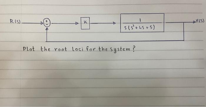 RIS) K YIS) s(5+45+5) Plot the root loci for the | Chegg.com