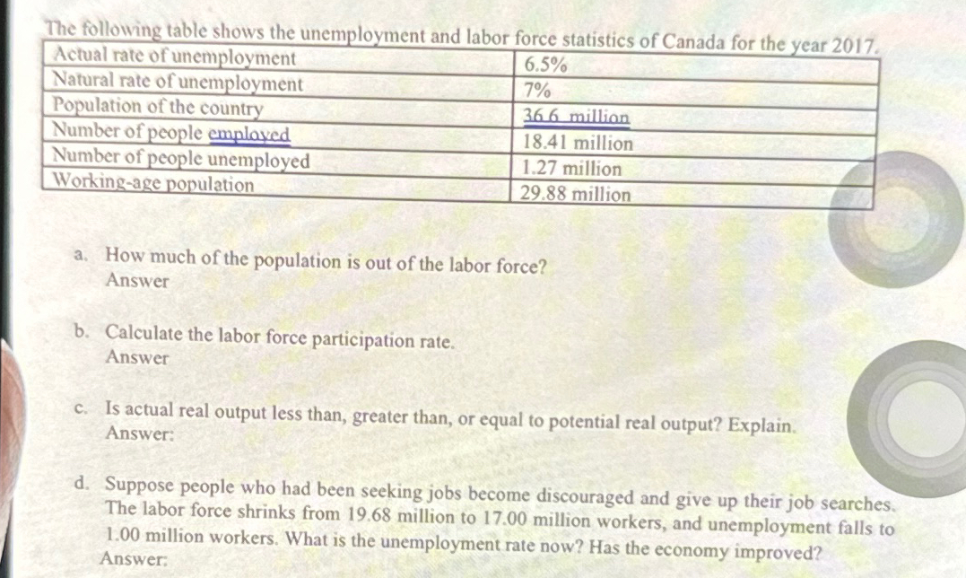 Solved The following table shows the unemployment and labor | Chegg.com