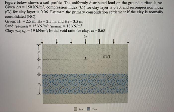 Solved Figure below shows a soil profile. The uniformly | Chegg.com