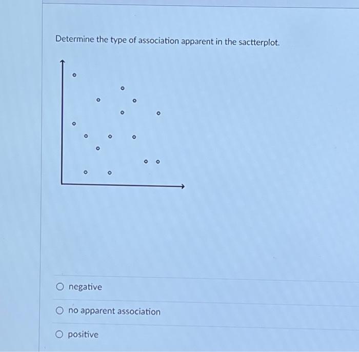 Determine the type of association apparent in the | Chegg.com
