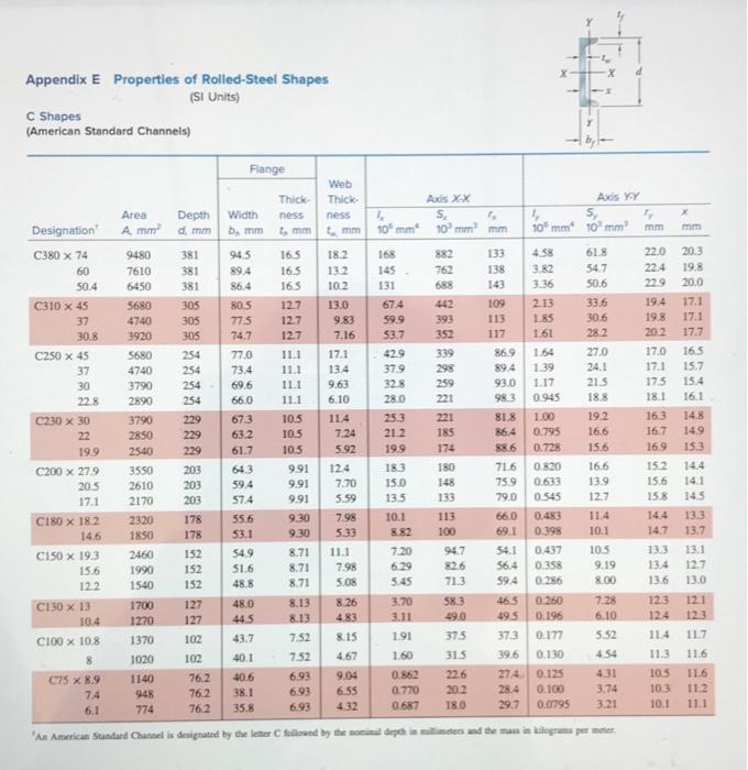 Solved Appendix E Properties of Rolled-Steel Shapes (St | Chegg.com
