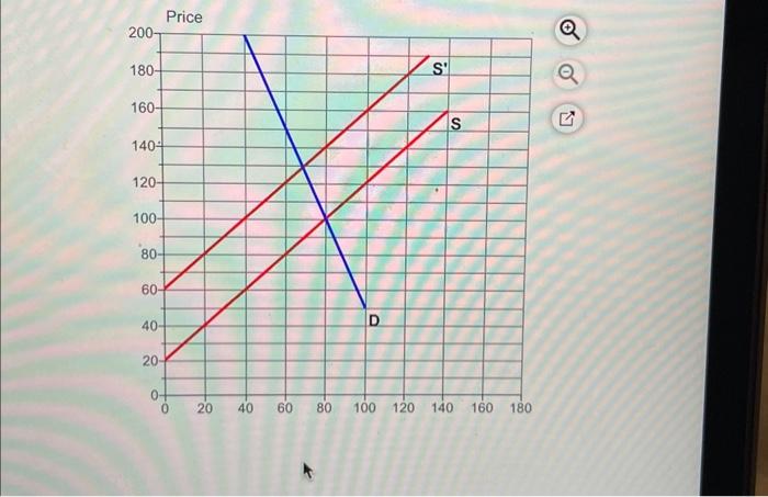 Solved Based on the diagram, what is the consumer's burden | Chegg.com
