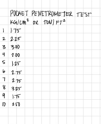 Solved A pocket penetrometer test was conducted with 10 | Chegg.com