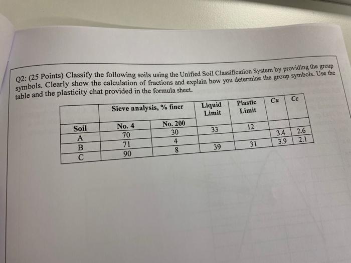 Solved Q2: (25 Points) Classify the following soils using | Chegg.com