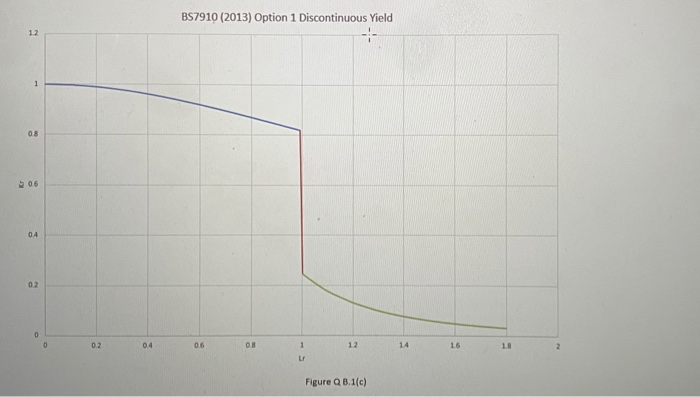Solved a) Sketch a tensile test curve for both a mild steel | Chegg.com