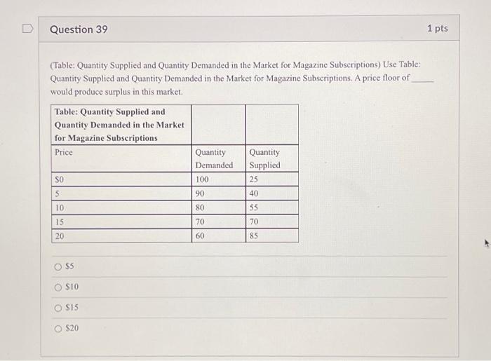 Solved Question 39 (Table: Quantity Supplied and Quantity | Chegg.com