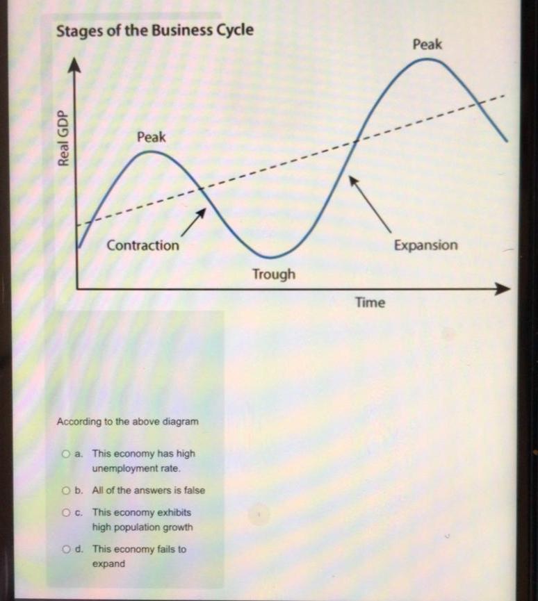Solved Stages of the Business CycleAccording to the above | Chegg.com