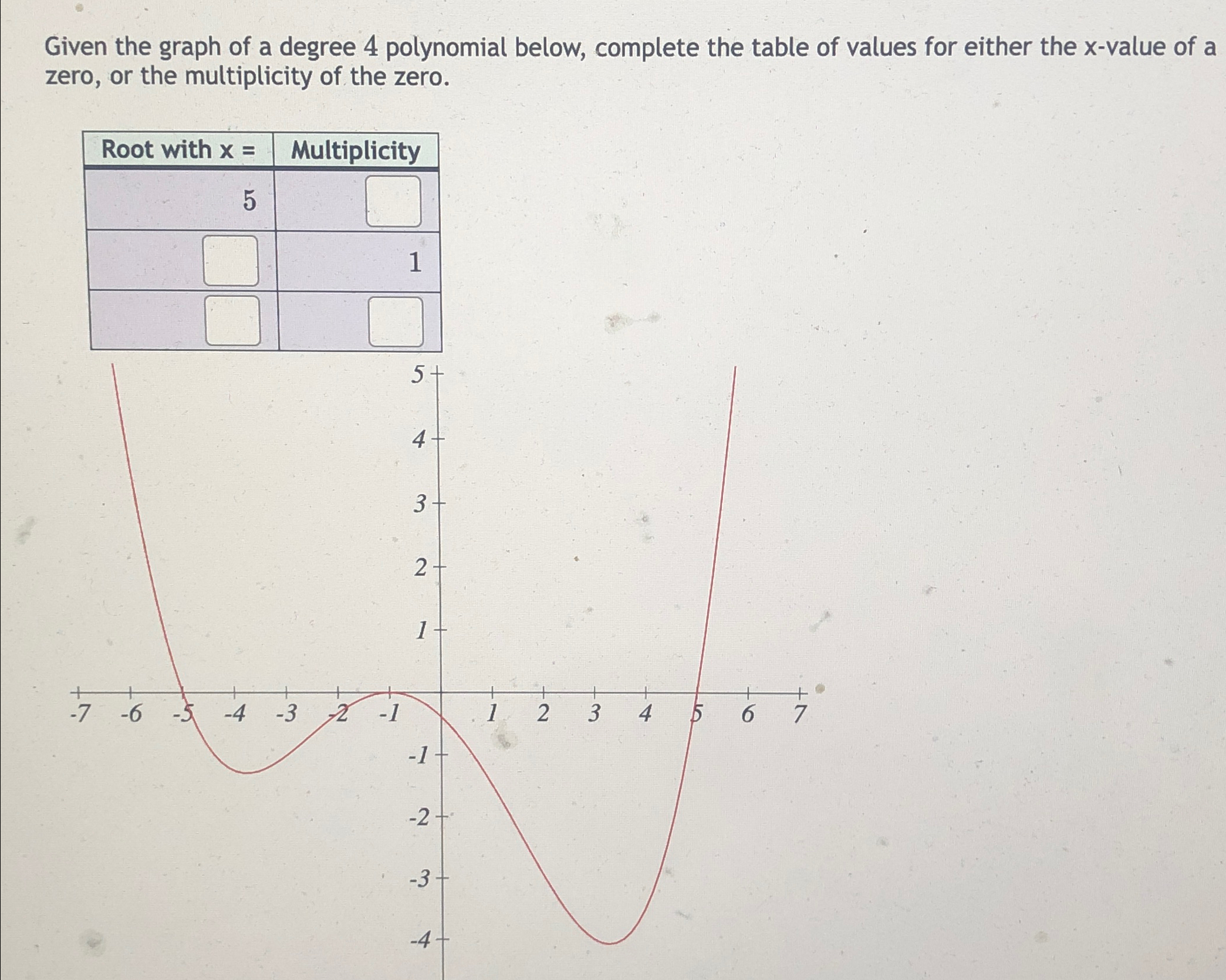 Solved Given the graph of a degree 4 ﻿polynomial below, | Chegg.com