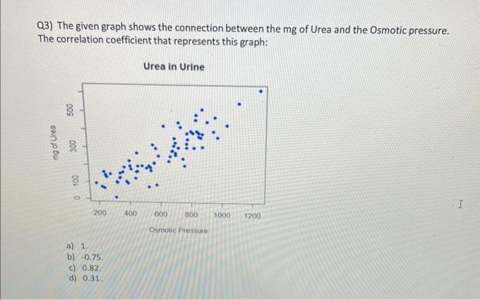 Solved Q3) The given graph shows the connection between the | Chegg.com