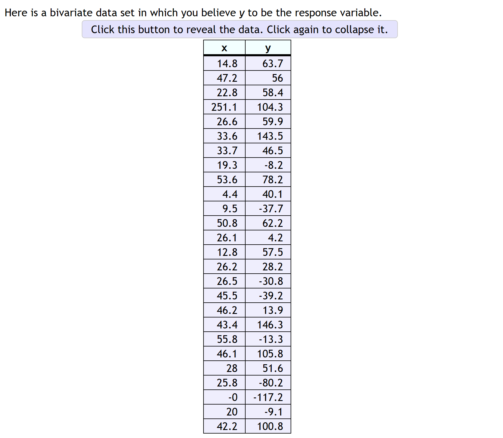 Solved Here is a bivariate data set in which you believe y | Chegg.com