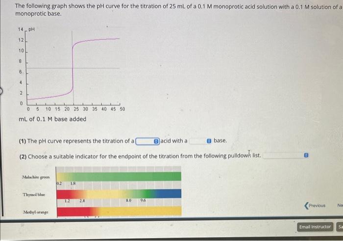 Solved The following graph shows the pH curve for the | Chegg.com