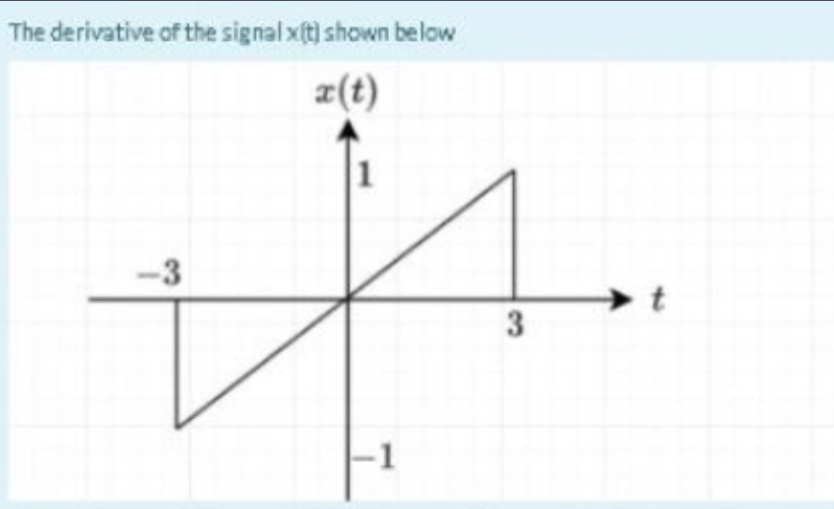 Solved The derivative of the signal x(t) ﻿shown below | Chegg.com