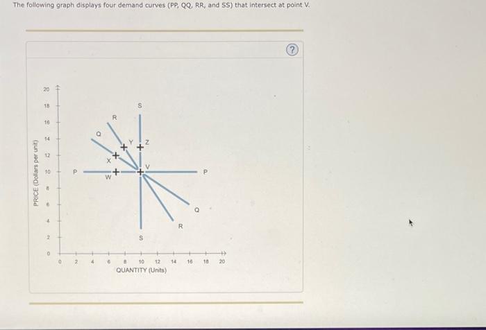 Solved The following graph displays four demand curves (PP, | Chegg.com